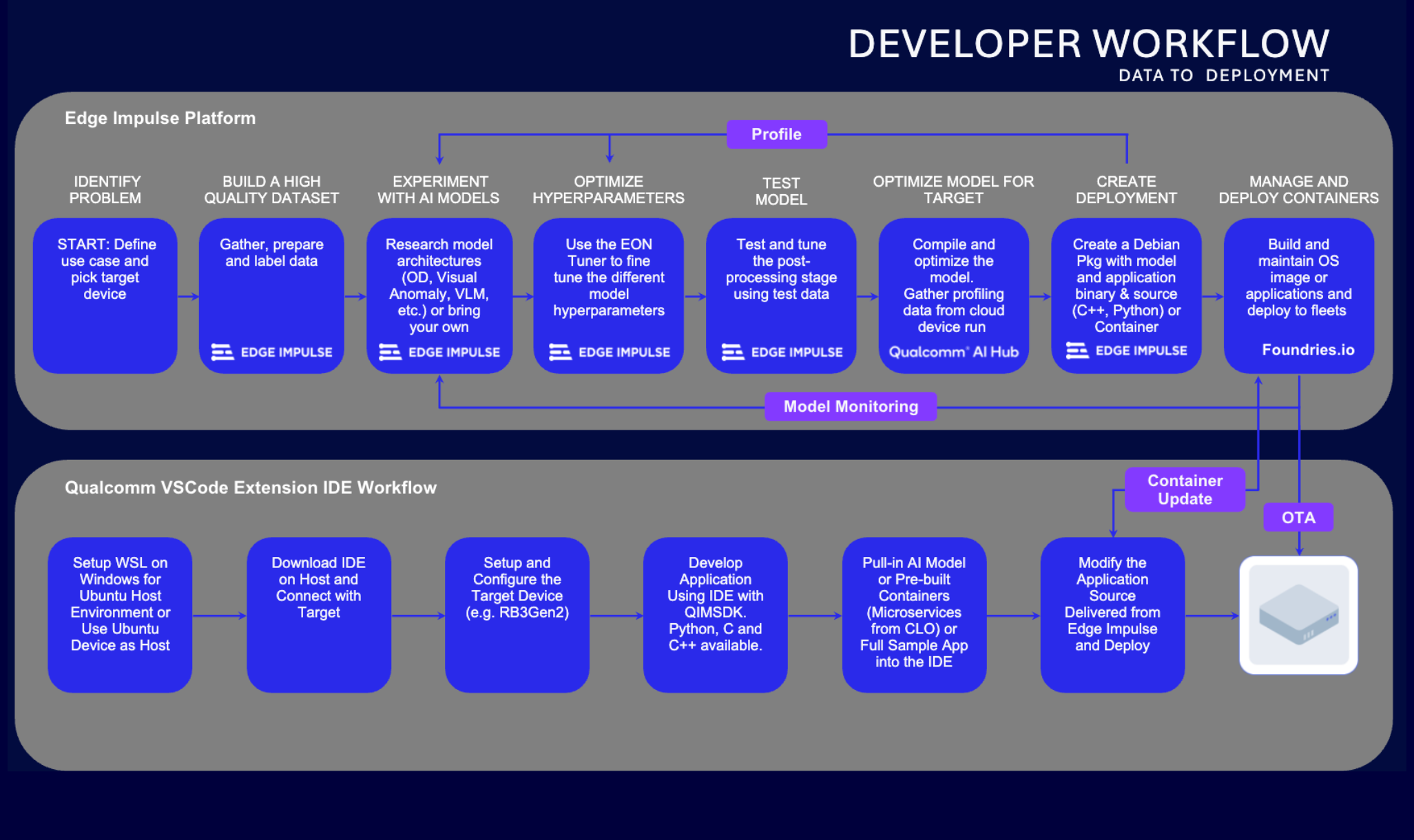 Powering IOT developers with edge AI: Qualcomm RB3 Gen 2 Kit is now supported in the Edge ...